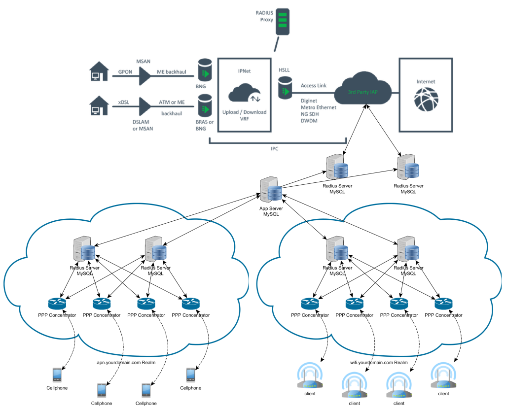 Network Design - JRadiusManager - TFyreIT
